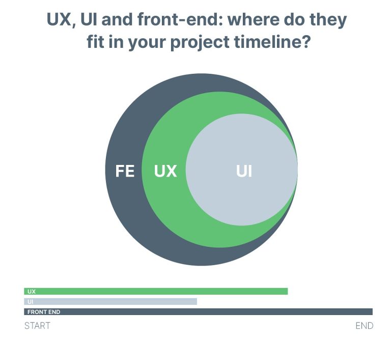 UI Developer vs Front-end Developer: What Is The Difference?