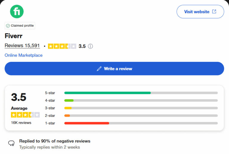 Is Fiverr Scam or Legit? Unbiased Review for Clients & Freelancers